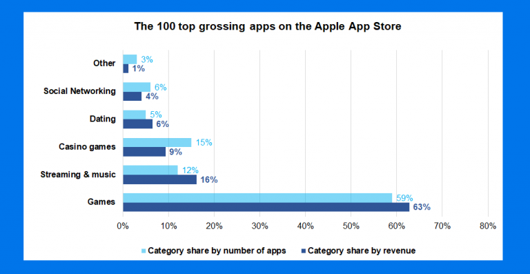 Most Popular Subscription-Based Apps