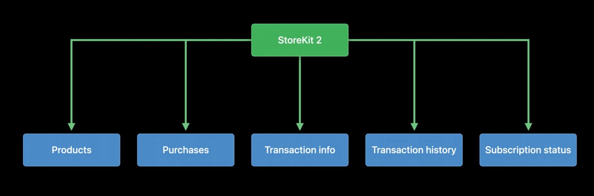 StoreKit 2: Key Points