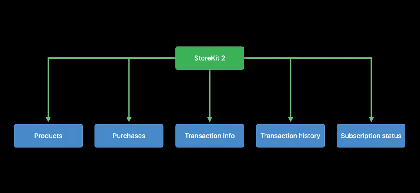 StoreKit 2: the difference between the updated framework and StoreKit