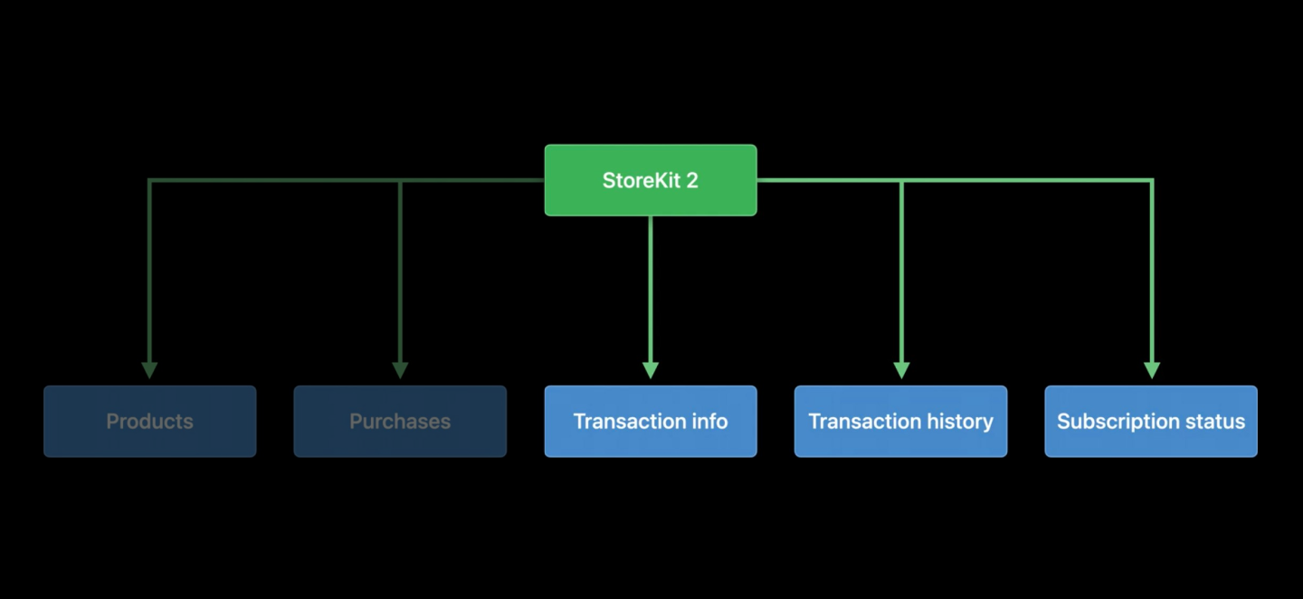 StoreKit 2: the difference between the updated framework and StoreKit